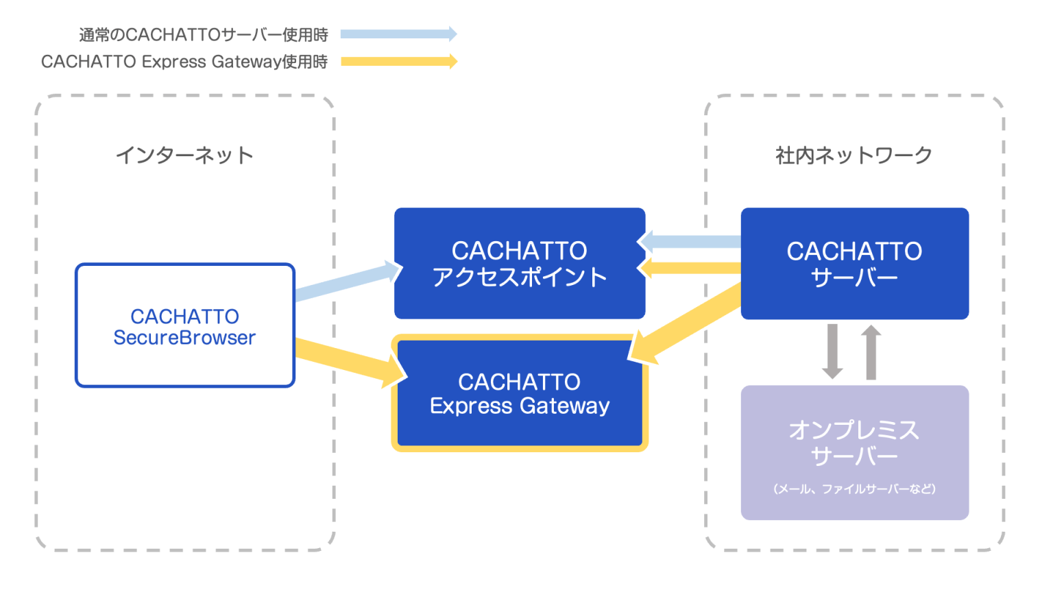 CACHATTOのポータル連携を高速化できる新サービス「CACHATTO Express Gateway」のご紹介 | CACHATTO公式ブログ